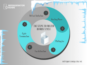 Understanding Freezer Defrost Cycle